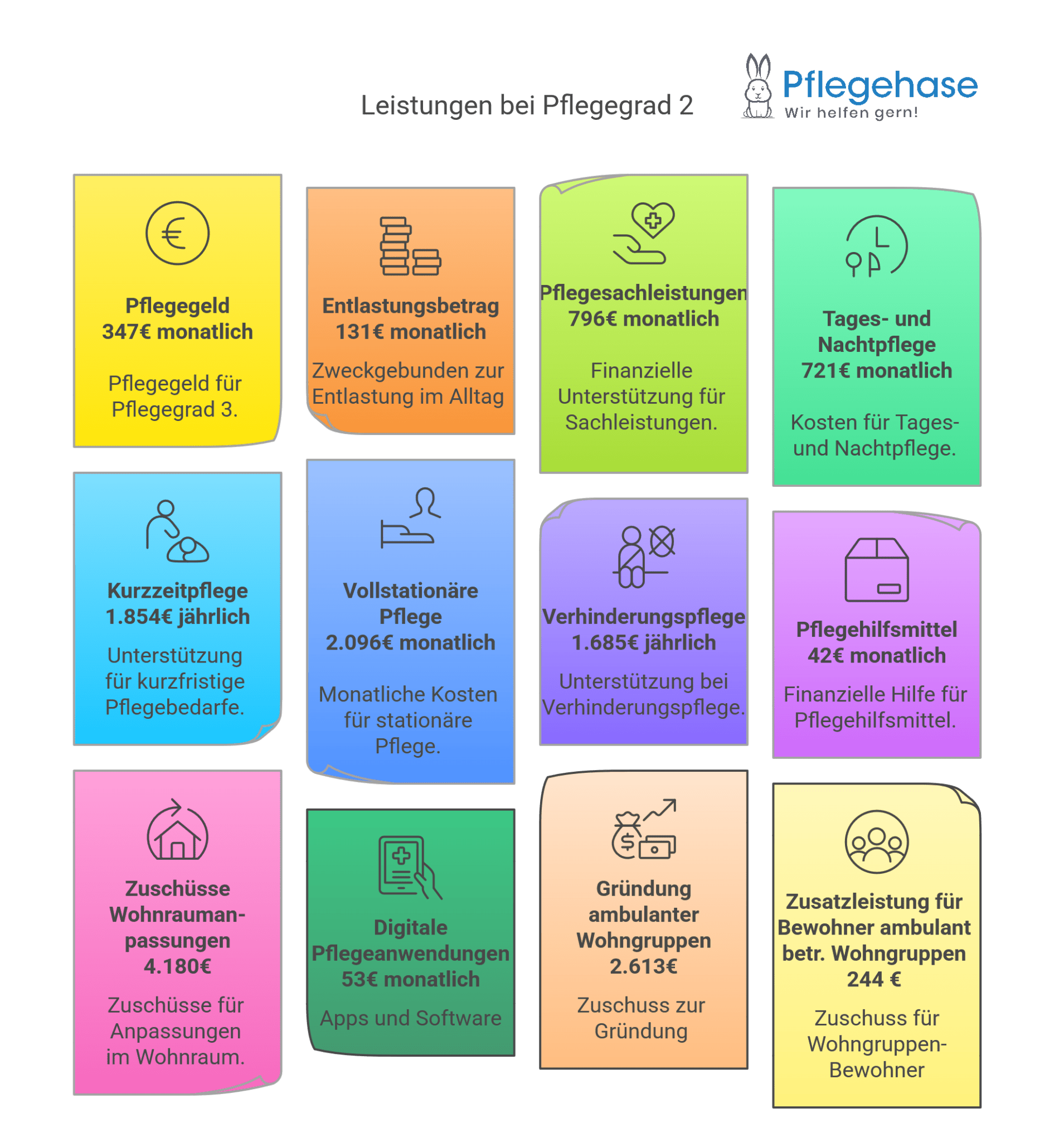 Pflegestufen 2 - Pflegegrad 2 Voraussetzungen | Pflegehase
